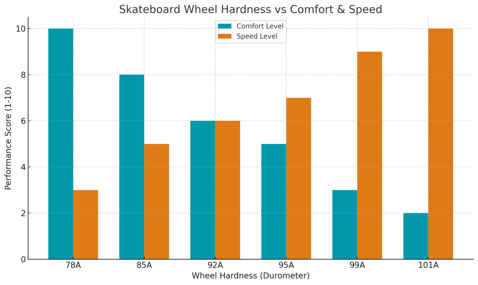 Skateboard Wheel Hardness Chart & Durometer Guide