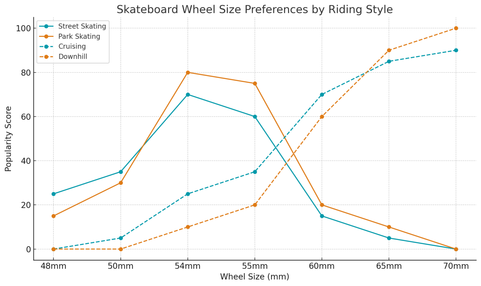 Skateboard Wheel Size Guide: Best Sizes for Every Style