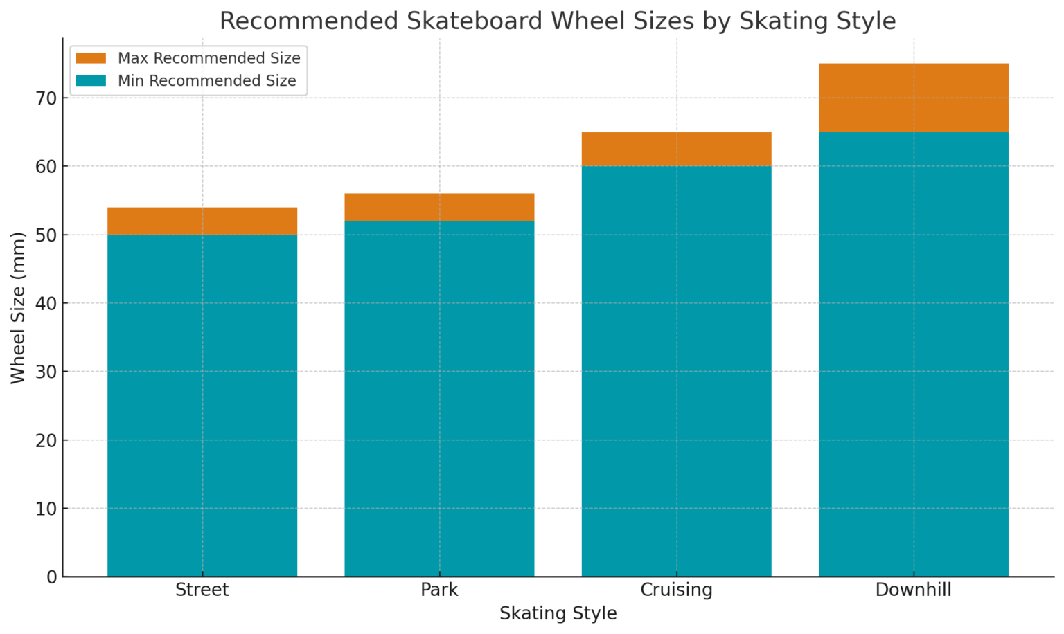 Skateboard Wheel Size Guide: Best Sizes for Every Style