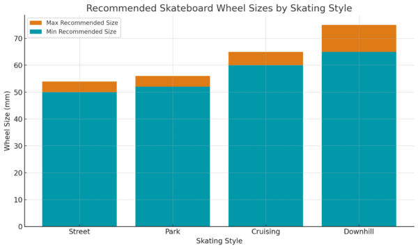 Skateboard Wheel Size Guide: Best Sizes for Every Style