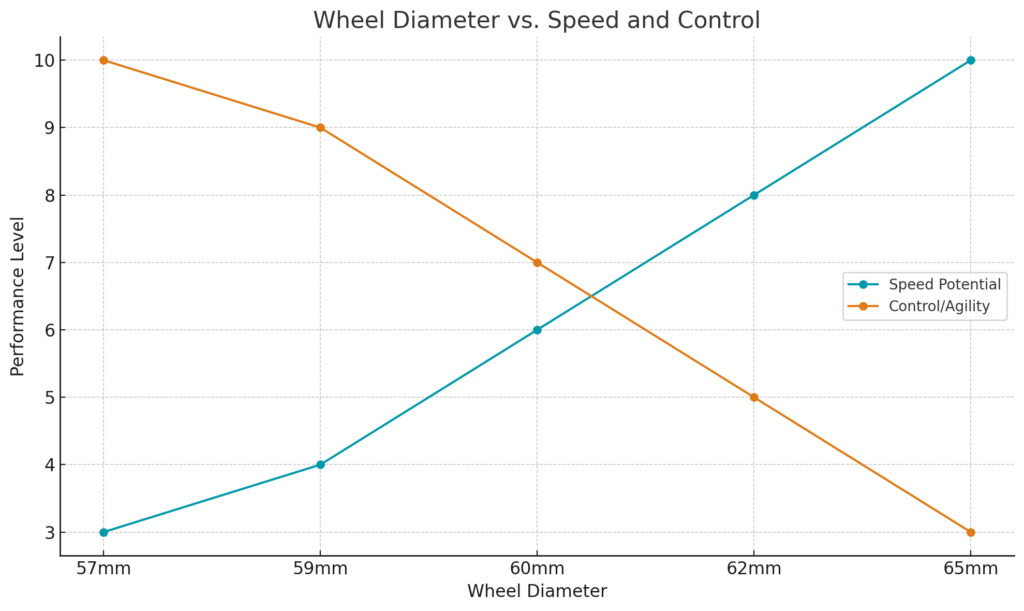 Ultimate Roller Skate Wheels Guide for Every Skater
